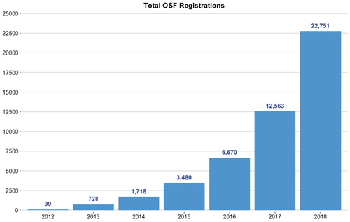 New OSF Registries Enhancements Improve Efficiency and Quality of ...